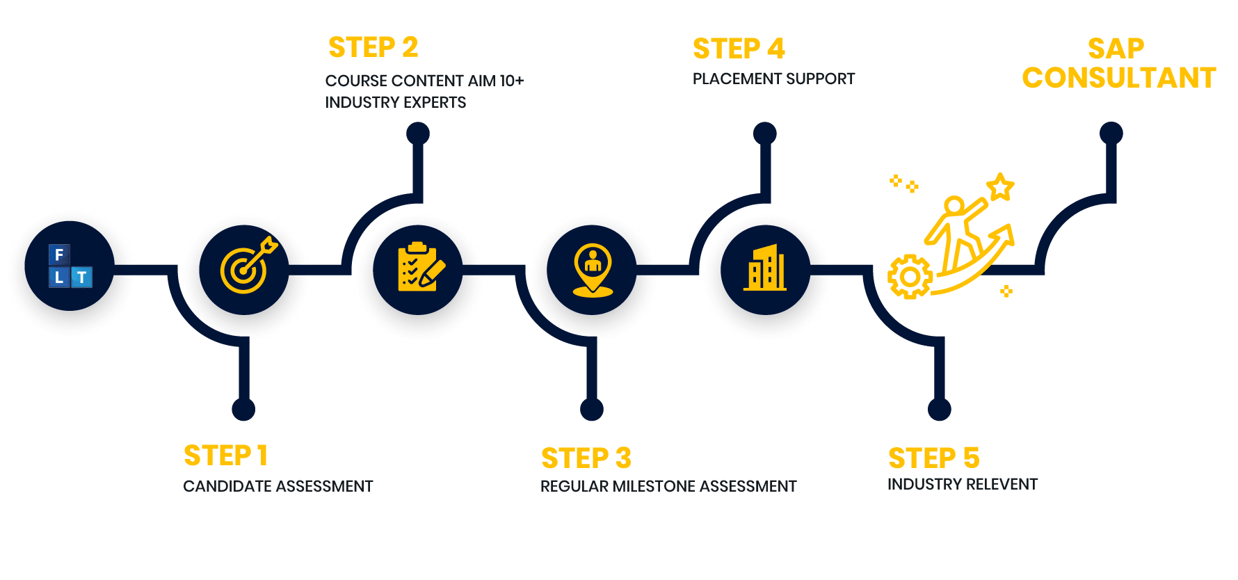 SAP Course in Delhi | Future Labs Technology